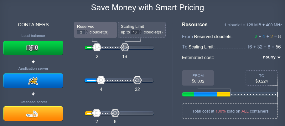 Pricing Model Overview - FullHost.Cloud